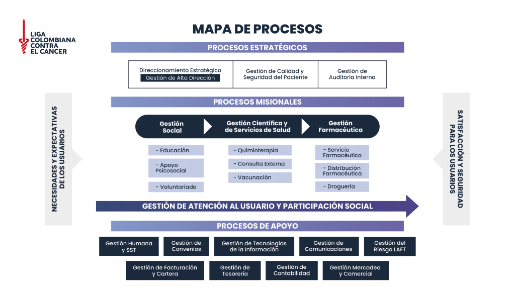 Procesos de la institución - Liga Colombiana contra el Cáncer