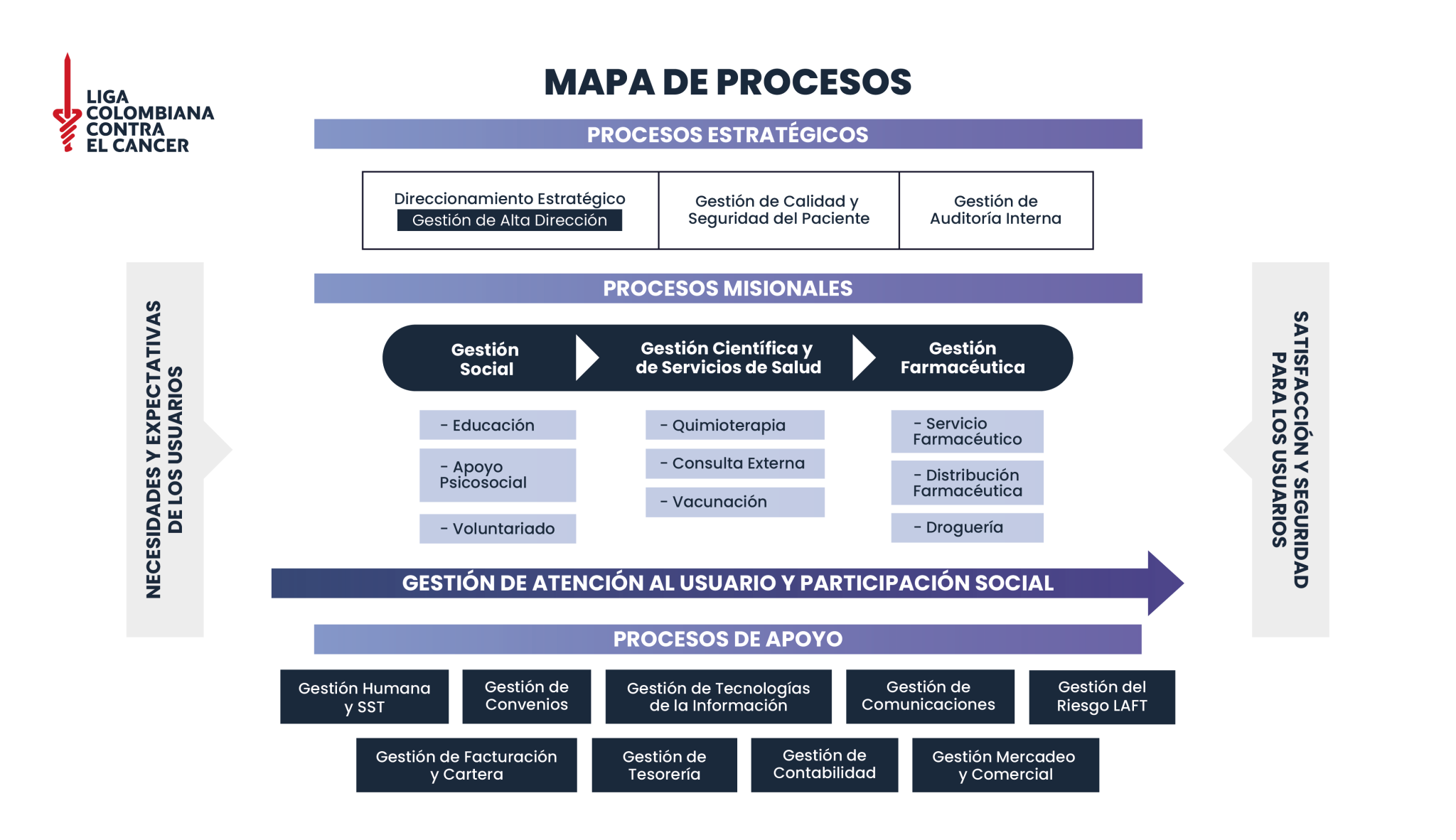 Procesos de la institución - Liga Colombiana contra el Cáncer